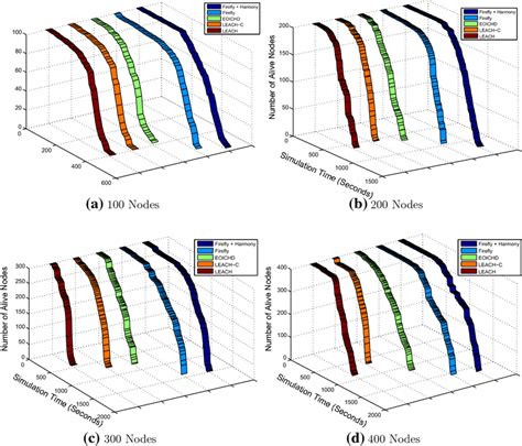 Number Of Alive Nodes Over Simulation Period Scene4 Download