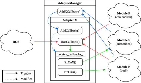 Communication Between Ros And Modules Using The Adapter Manager To