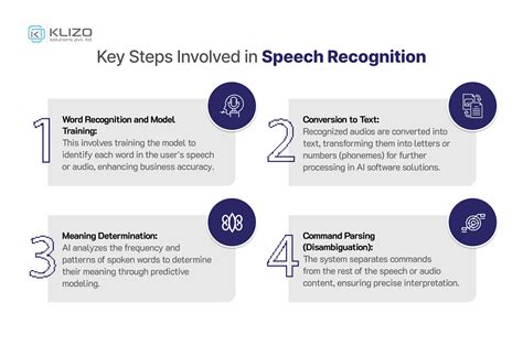 sonic waves of tomorrow ai in voice tech in 2024 klizos web mobile and saas development