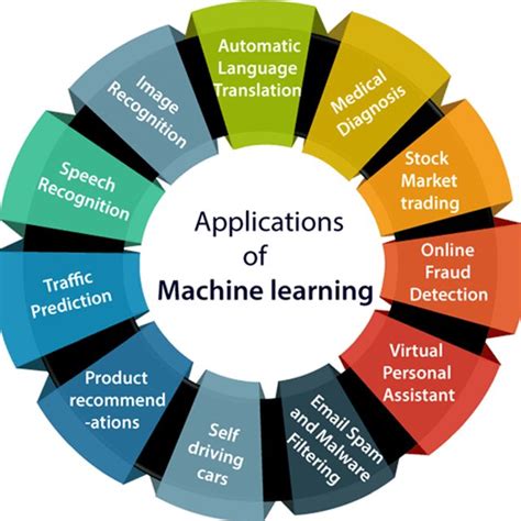 Classification Of Machine Learning Author Priya Pedamkar Retrieved Download Scientific