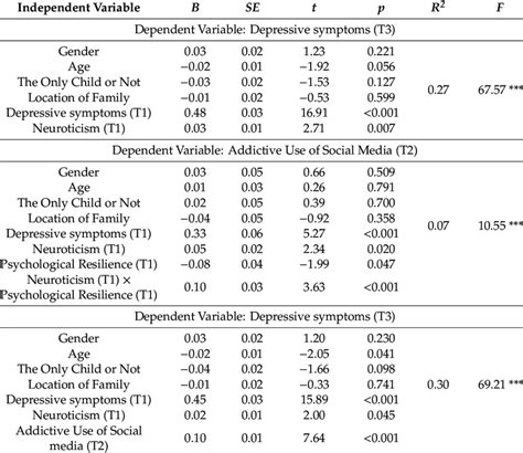 Multiple Regression Results Of The Moderated Mediation Model