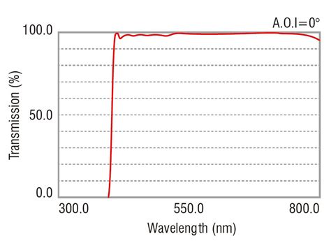 Uv阻隔滤光片 Kupo光学镀膜