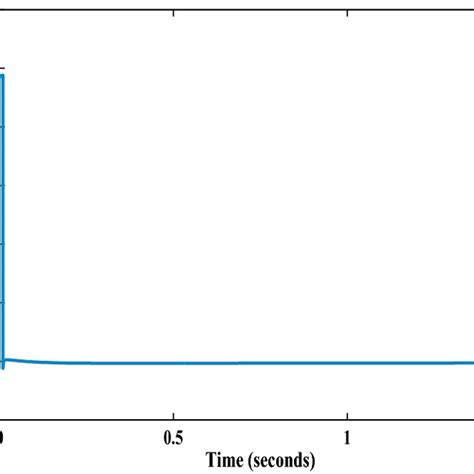 Open Loop System State Trajectories Download Scientific Diagram