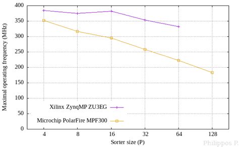 polarfire fpga kit roadtest part 2 microchip microsemi vs amd xilinx