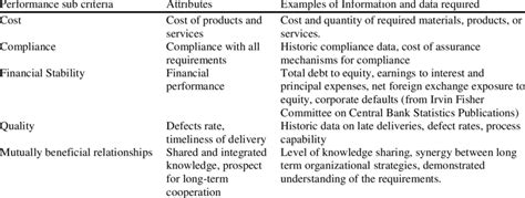 Information And Data Required For Performance Evaluation Criterion