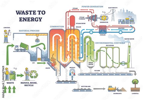 FotoMural Waste To Energy Process Scheme With Labeled Description Steps