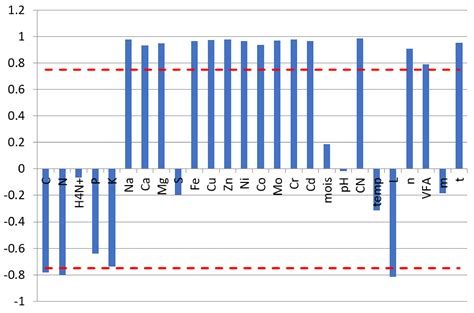 Mathematical Modeling For Evaluating The Sustainability Of Biogas Generation Through Anaerobic