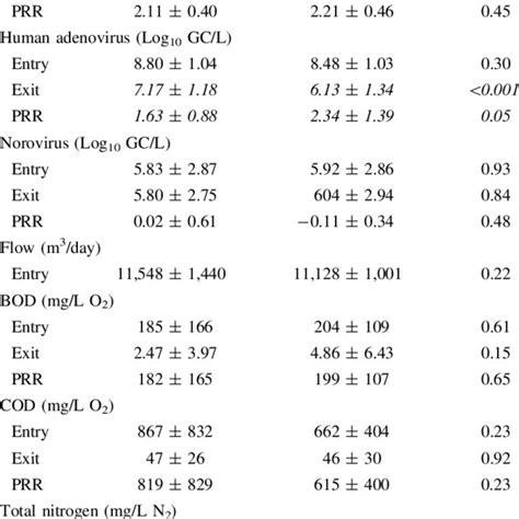 Comparisons Unpaired T Test Between The Mean Values Of All The