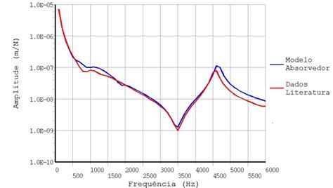 Harmonic Analysis Using Viscoelastic Material