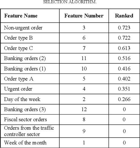 Figure 3 From Hoeffding Tree Method With Feature Selection For Forecasting Daily Demand Orders