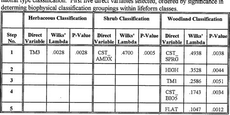 Table 10 From Hierarchial Relations Of Ecological Classification Mapping Systems Within A Mixed