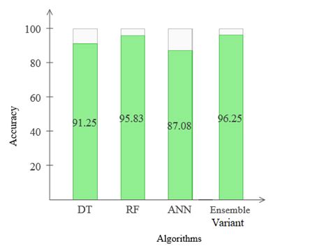 Differentiation Between Traditional Ml Approach With Proposed Method