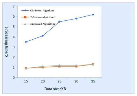 Comparison Of Processing Time Of Clu Stream Algorithm D Stream