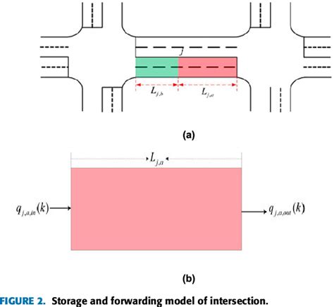 Figure 2 From Urban Intersection Signal Control Based On Time Space