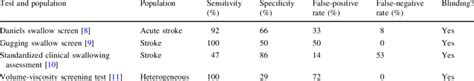 Summary Of Previously Reported Sensitivityspecificity Statistics For