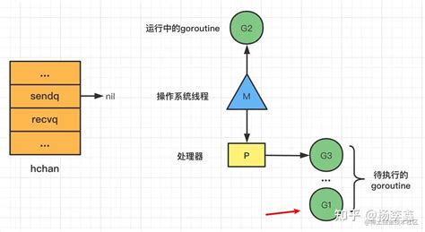 Go Channel底层原理 知乎