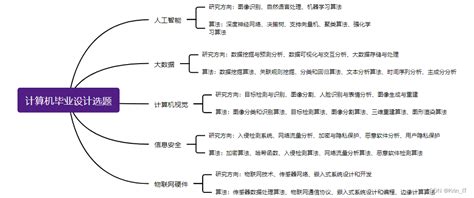 2024年 计算机专业毕业设计选题推荐 选题指导计算机专业毕业设计选题方向 Csdn博客