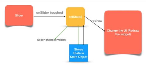 Statefulwidget Flutter Cosa Sono Gli Statefulwidget By Luigi Massa