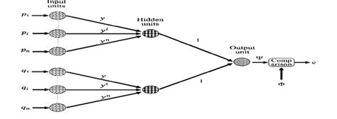 Feed Forward Fnn For Resolving Dual Fuzzy Polynomials Download