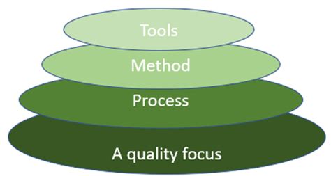 Software Engineering A Layered Technology Cmrtpoint