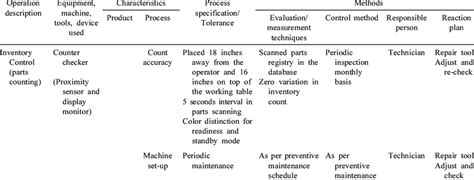 Potential Process Failure Mode Effects And Criticality Analysis Download Table