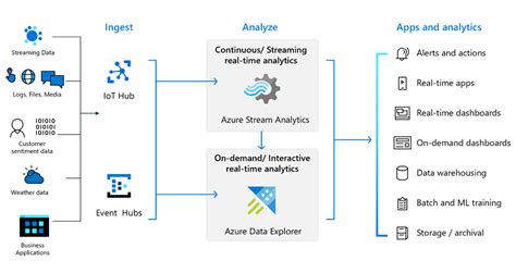 New Azure Services For Mission Critical Analytics Azure Government