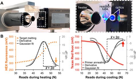 Design And Development Of The Prototype Adaptive Pcr Instrument And Download Scientific Diagram