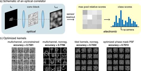 Computational Imaging Hybrid Optical Electronic Convolutional Neural Networks For Image