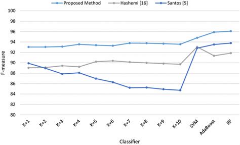 comparison of f measure values for different methods download