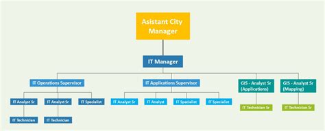 It Organizational Chart Top 3 Free Examples For Most Teams