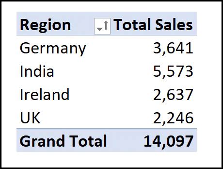 How To Sort A Pivot Table Goskills