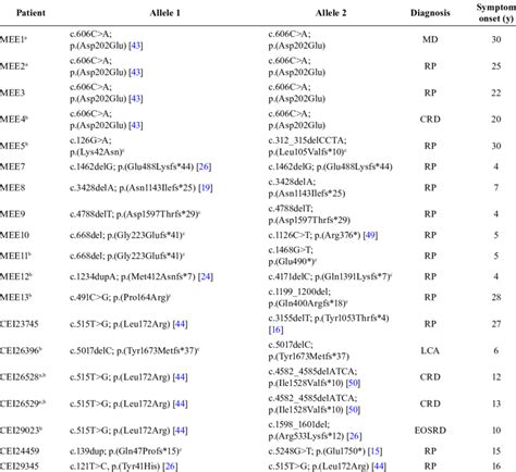 Genotypes And Clinical Diagnoses Download Scientific Diagram