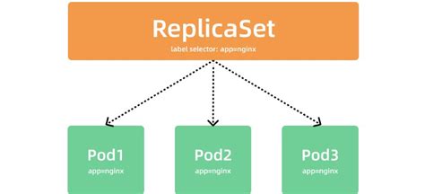 Piyush Bankhede On Linkedin Kubernetes Replicaset Devops Cloudcomputing Scaling
