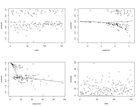 Plot Adding Text To Residual Plots To Identify Potential Outliers In