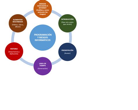 Lenguajesdeprogramación Y Riesgos Informáticos