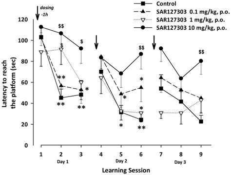 Effects Of Oral Administration Of Sar127303 On Spatial Reference Memory