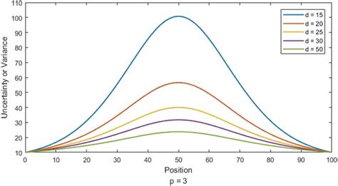 Uncertainty Distribution With Different Values Of D Download