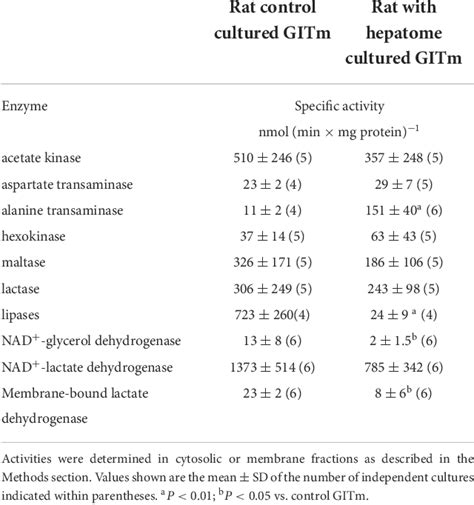 Table 1 From Cultivation Of Gastrointestinal Microbiota In A New Growth System Revealed