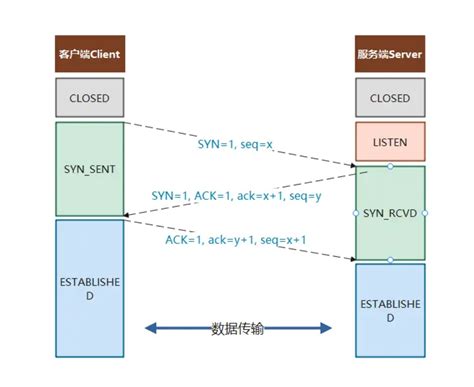 图文并茂解释tcpip 3次握手4次挥手 一袋米几多米！ 博客园