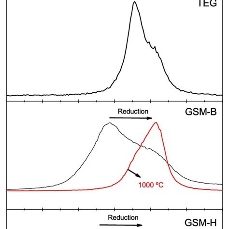 Comparison Of The Xrd Patterns Between The Natural Graphite Gsm