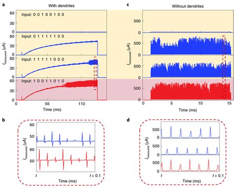 Comparison Of The Results Of Neural Networks With And Without Download Scientific Diagram