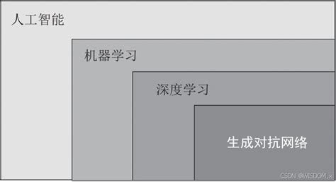 人工智能、机器学习、深度学习的区别与联系！ 说明人工智能、机器学习和深度学习之间的区别与联系。 Csdn博客