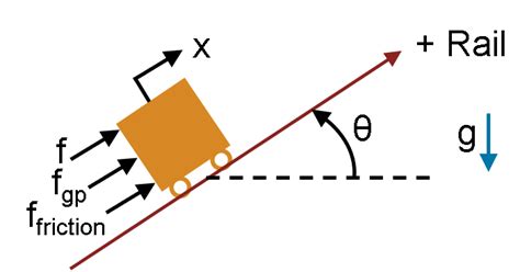 Gravity And Friction In The Position Based Translational Domain Matlab And Simulink
