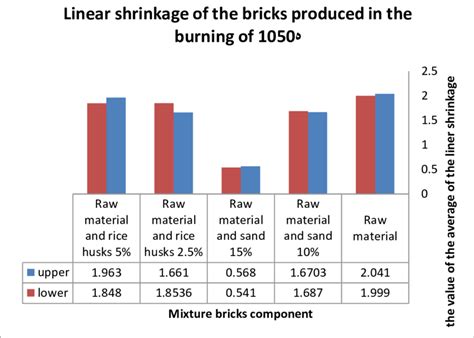 The Effect Of Additives On The Linear Shrinkage Of Bricks At Burning