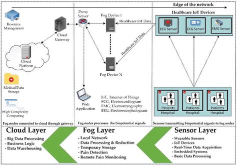 Cloud Computing To Fog Computing A Paradigm Shift Intechopen