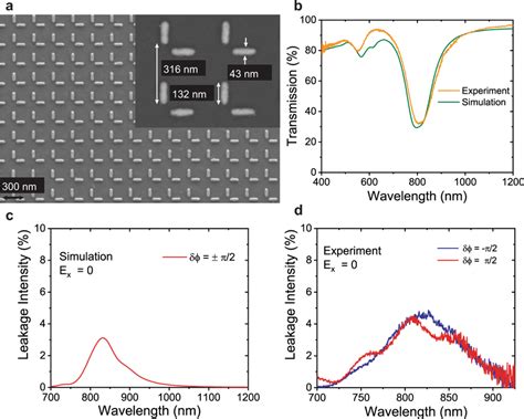 Metasurfaces Design Realization Spectral Response And Leakage Of The Download Scientific