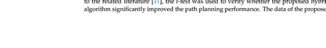 statistical results analysis of the five algorithms in complex