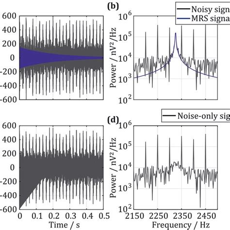 Flowchart For Noise Suppression Of An Magnetic Resonance Sounding Mrs Download Scientific
