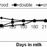 Residual Plots For The Wood S Equation Double Exponential Equation And Download Scientific