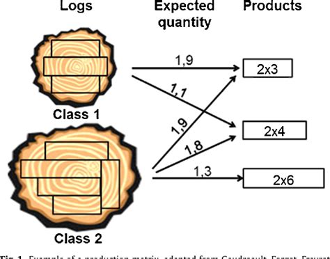figure 1 from simulation optimisation based framework for sales and